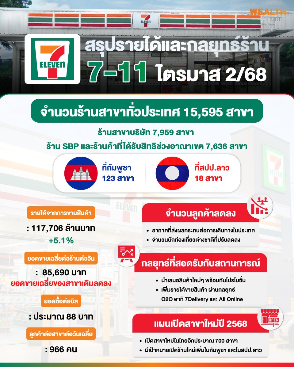 สรุปรายได้และกลยุทธ์ร้าน 7-11 ไตรมาส 2/68 | Share2Trade